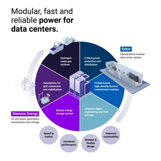 Siemens and Eaton Partner To Construct Modular Data Centers - News