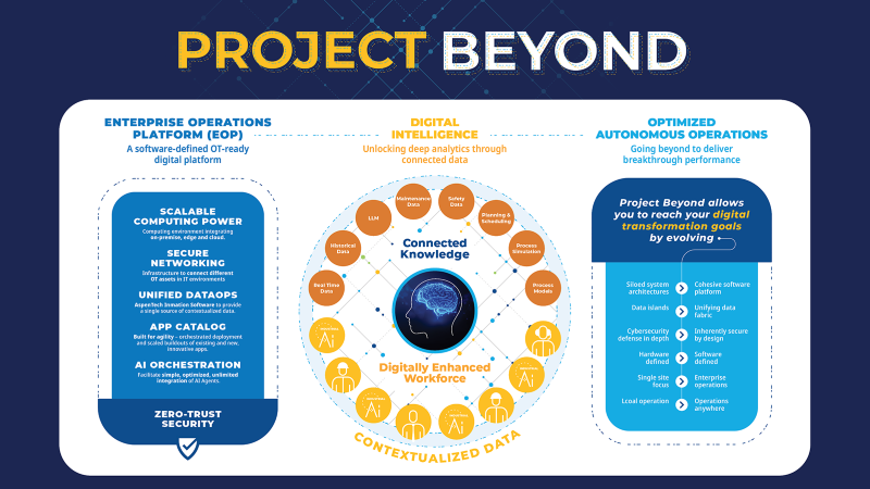 Emerson’s AI Portfolio Strengthened With Introduction of Project Beyond ...