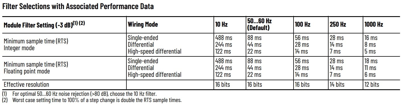 Analog And Digital Signal Filtering In Plc Systems Technical Articles