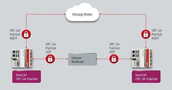 OPC UA Implementation: Rockwell, Siemens, and Beckhoff - Technical Articles