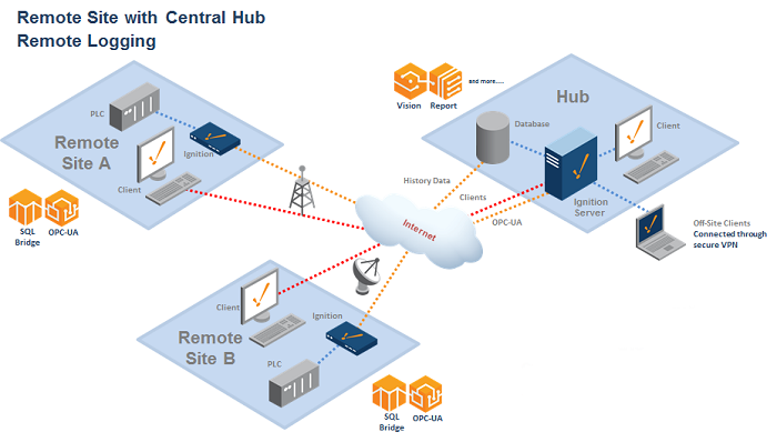 Ignition: An Example of OPC UA Data-Driven Manufacturing - Technical ...