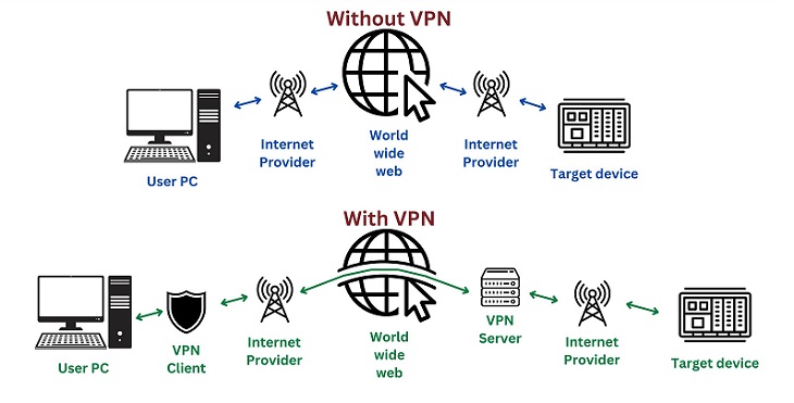 Remote Networking: Explaining VPNs for Control Engineers - Technical ...