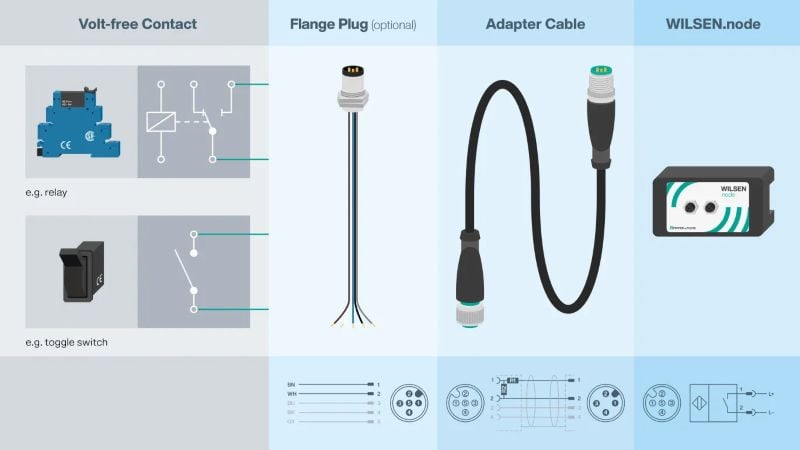 Pepperl+Fuchs Expands Wireless Sensor Node With Volt-Free Contacts - News