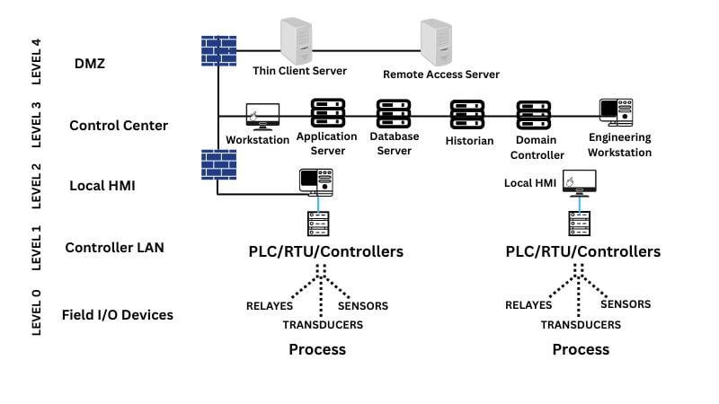 Managing and Configuring Switches for Secure SCADA Networks - Technical Articles