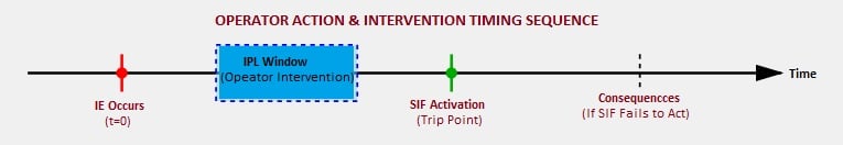 Operator Actions and Interventions In Functional Safety - Technical ...